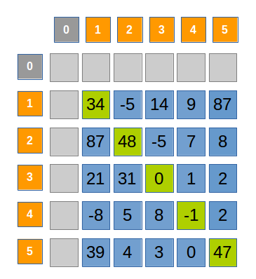 Tablouri patratice | www.pbinfo.ro