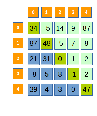 Tablouri patratice | www.pbinfo.ro