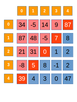 Tablouri patratice | www.pbinfo.ro