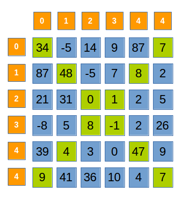 Tablouri patratice | www.pbinfo.ro