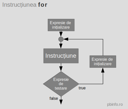 Instrucțiunea for | www.pbinfo.ro